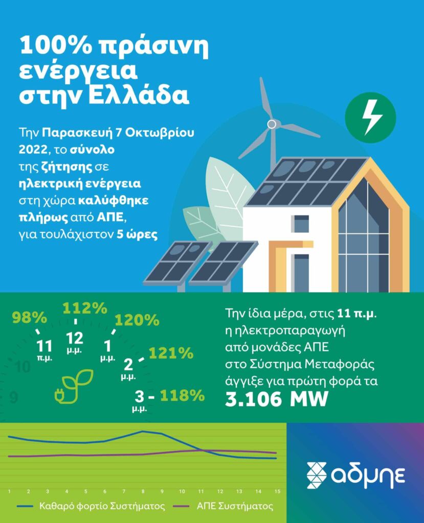 Ελλάδα τροφοδοτήθηκε εξ ολοκλήρου από ανανεώσιμες πηγές ενέργειας για ...